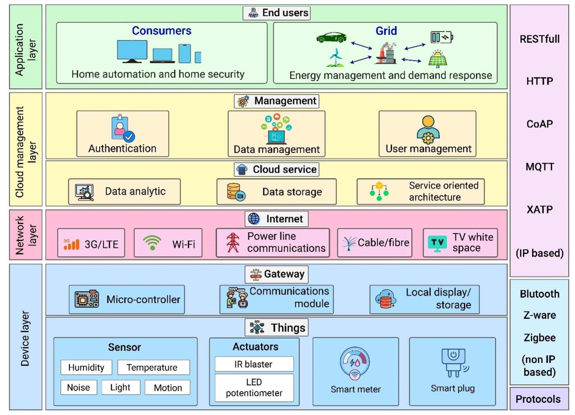 Layers of iot in smart grid [199].