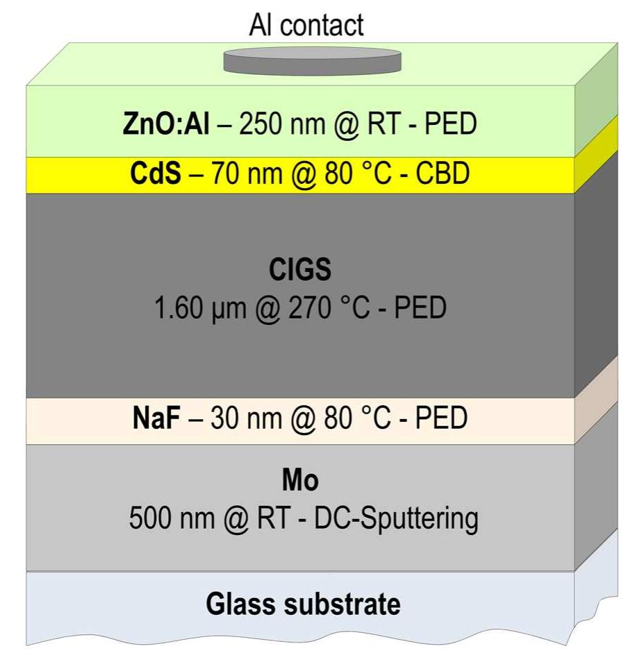Representative scheme of the solar cell architecture: the