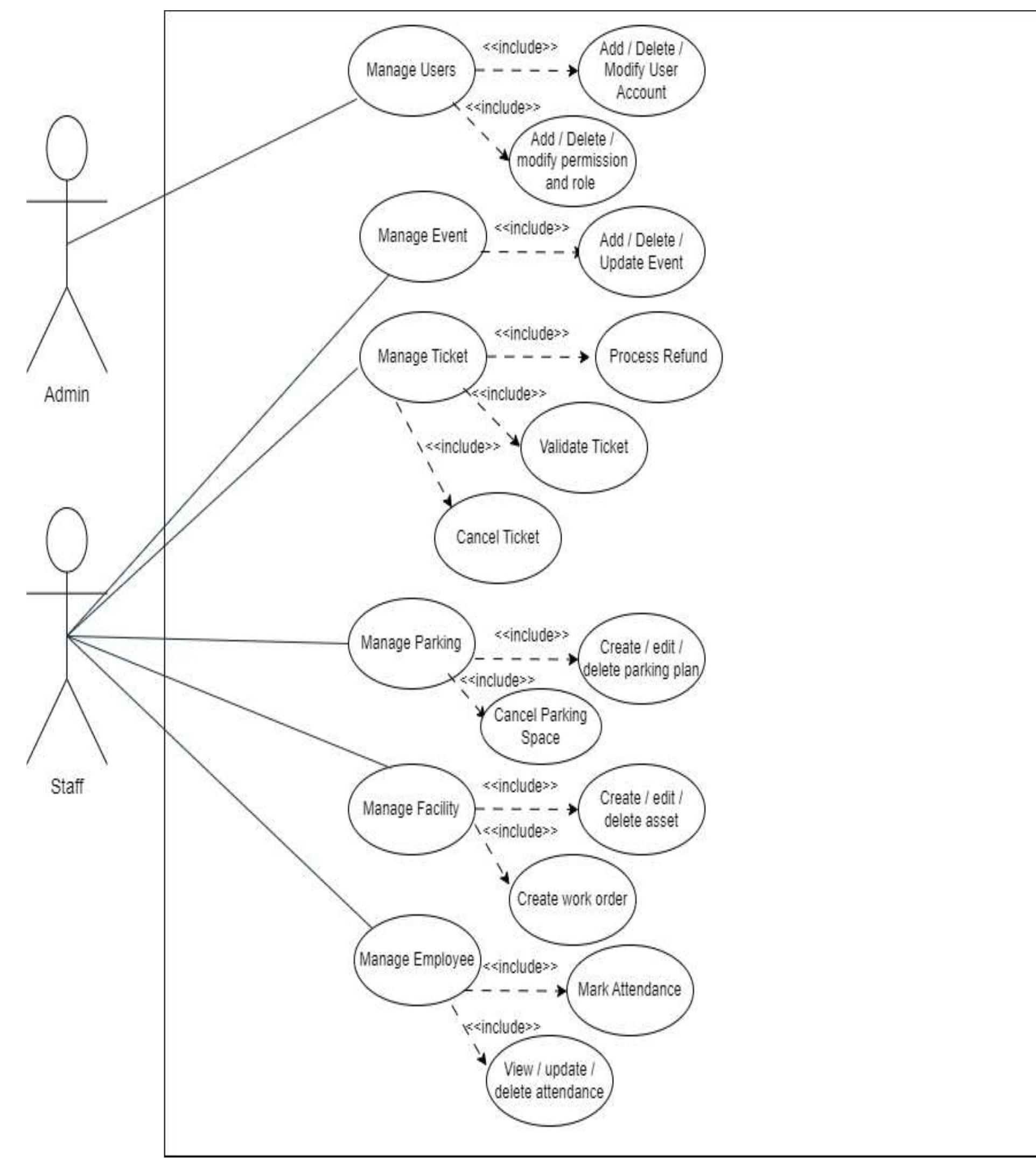 3: use case diagram for the admin and staff 3.4.1 entity
