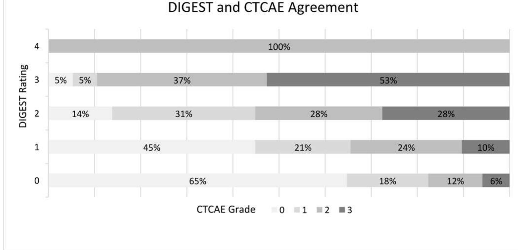 Figure 1 - Grading Dysphagia as a Toxicity of Head and Neck