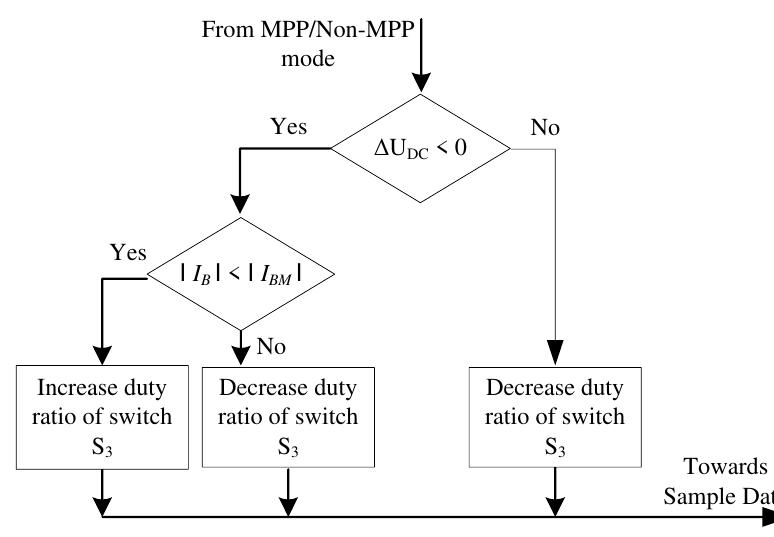Flow chart of battery charging logic. fig.6. flow chart of