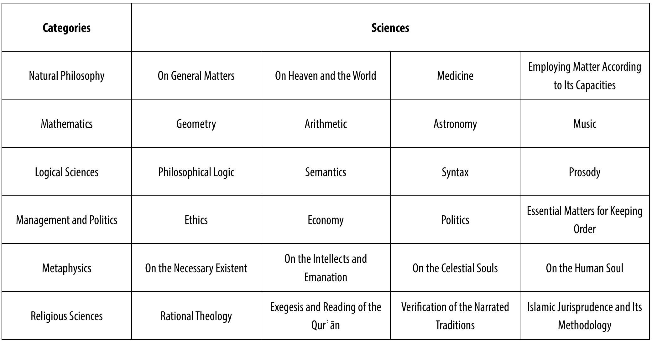 Mirza ibrahim’s classification of the sciences.