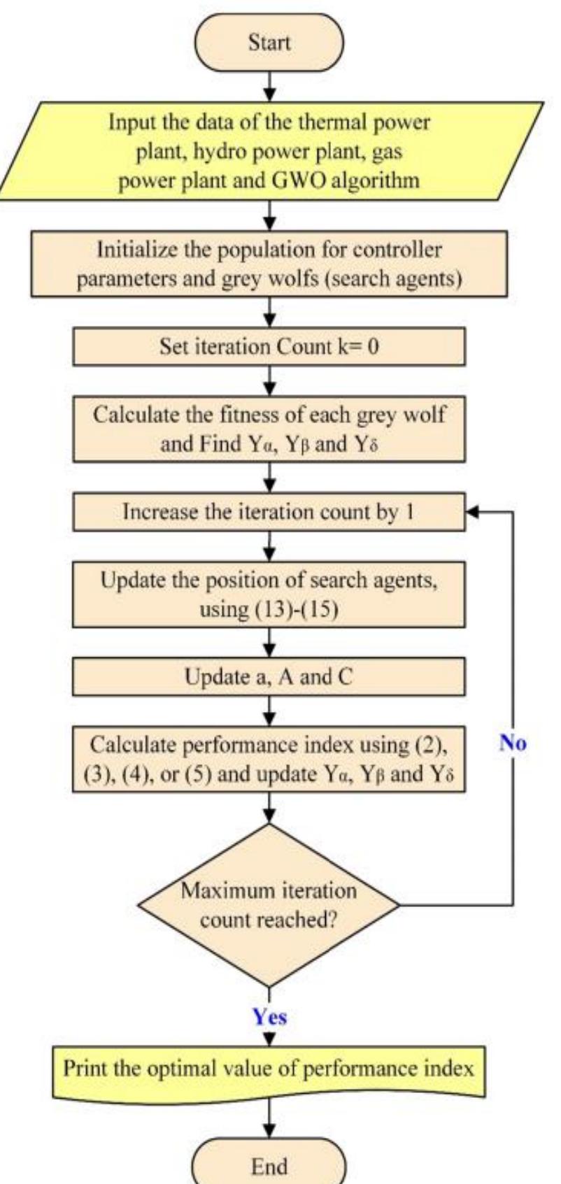 Flowchart of the grey wolf optimization algorithm for lfc in