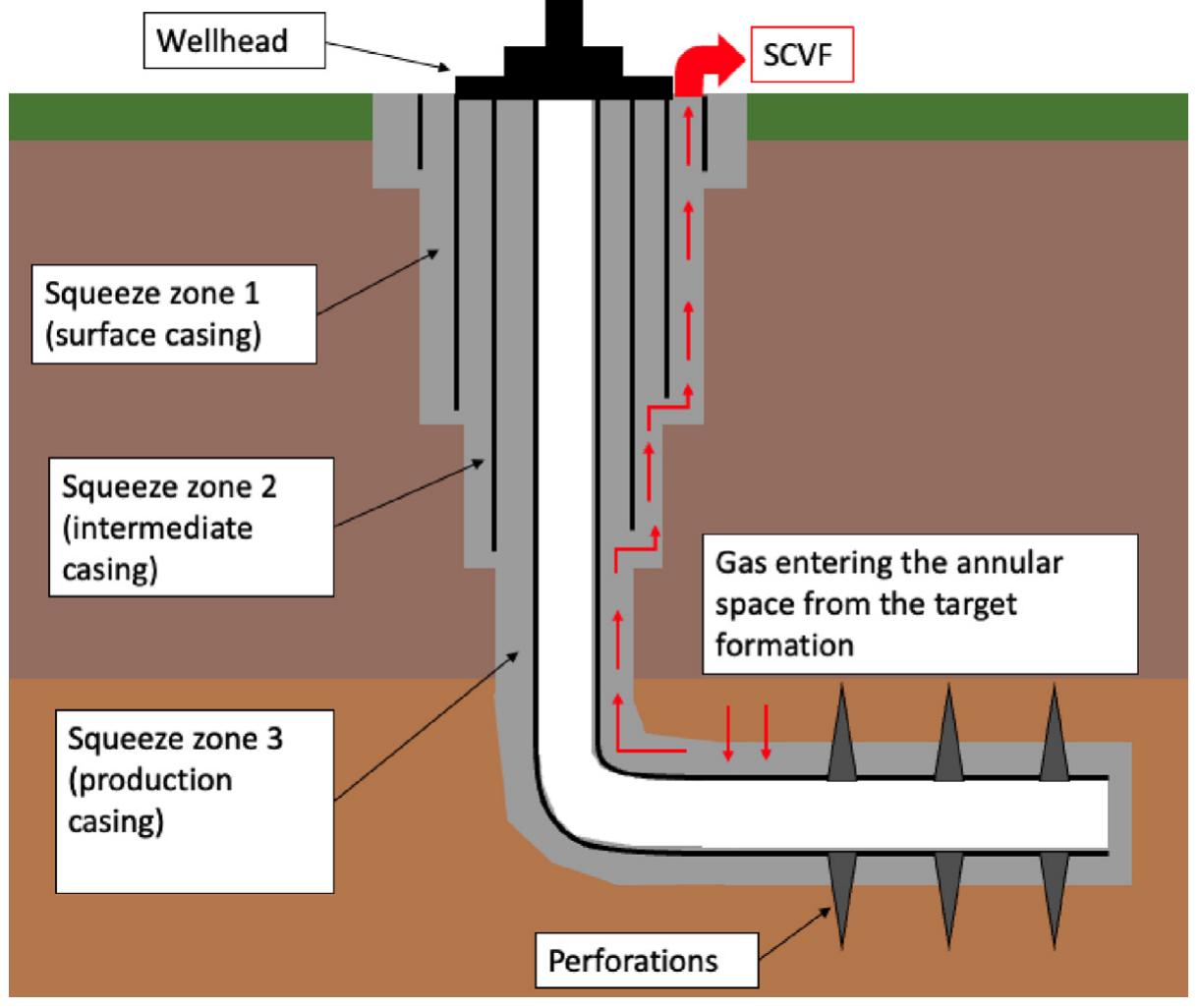 Schematic of bc well indicating the flow path and squeeze