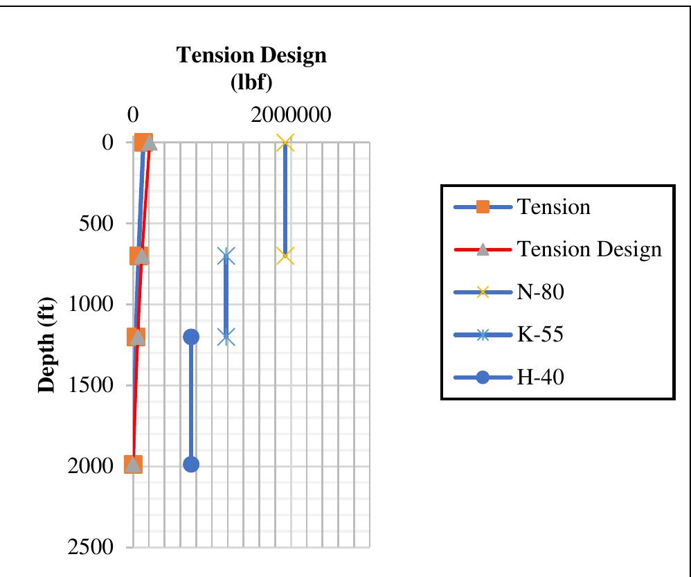 Tension design for surface casing.