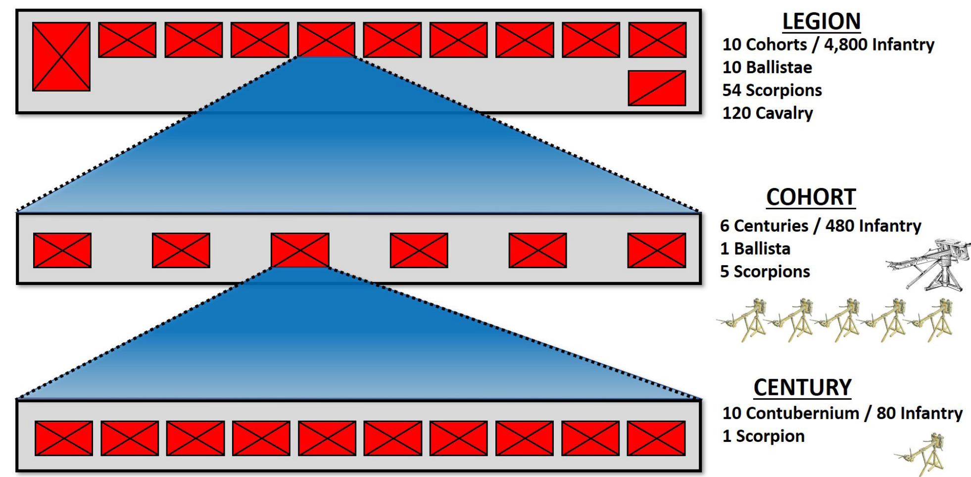 Roman army structure, early imperial era
