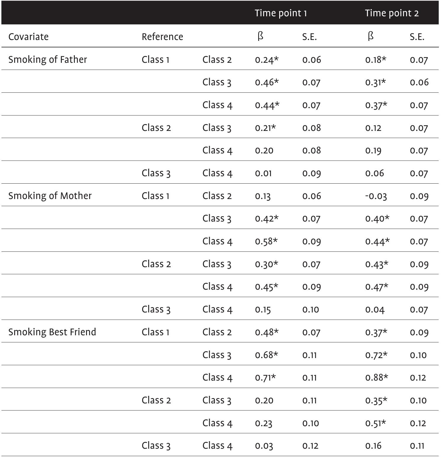 Beta coefficients and standard errors for the four-class