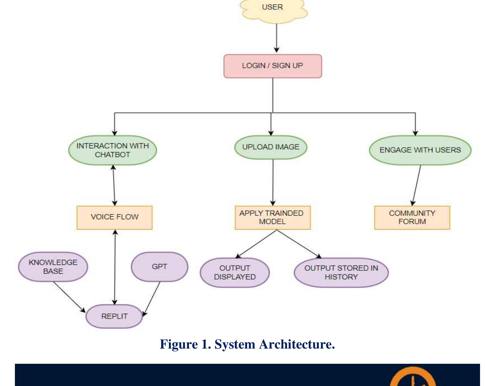 Figure 2 - Advanced Dermatology Platform: Deep Learning with