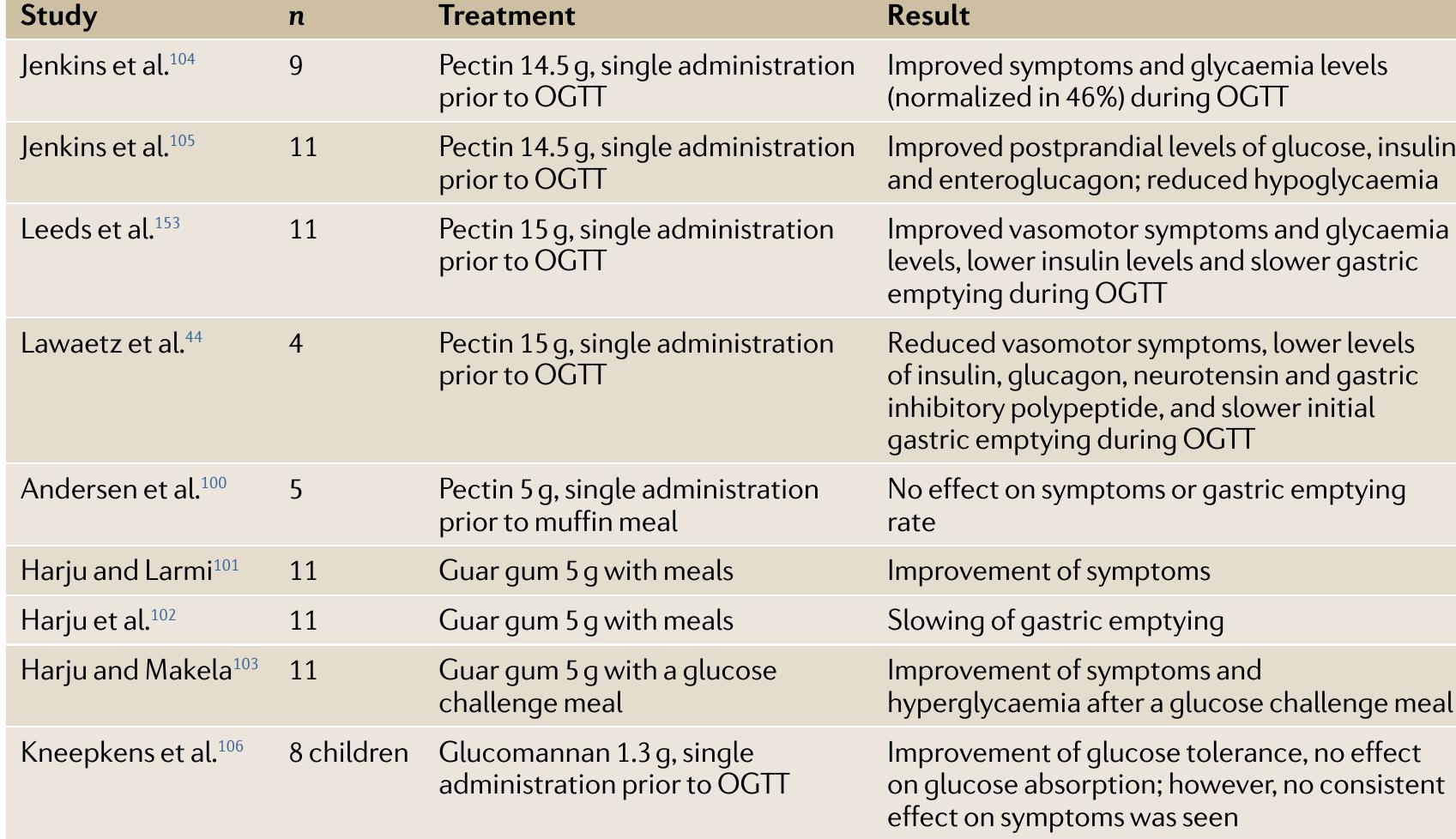 Ogtt, modified oral glucose tolerance test. table 2