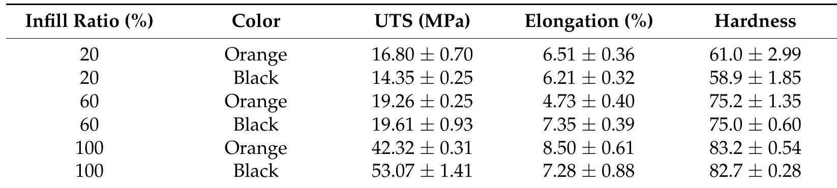 Uts changes according to infill ratio and color. 3.2. visual