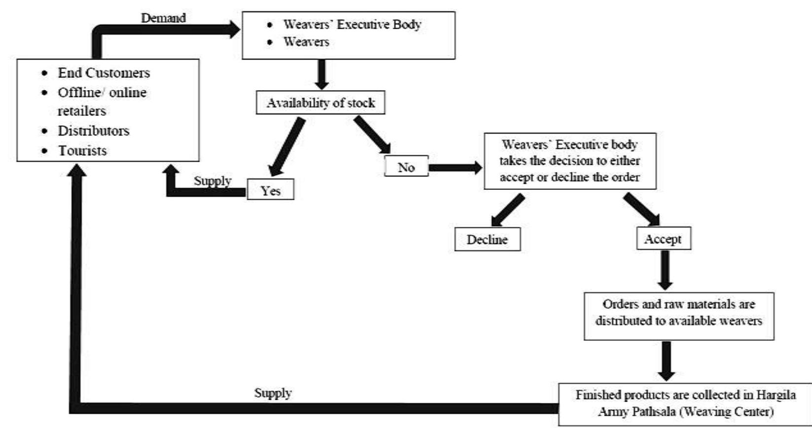 Continuous-supply chain model of hargila army
