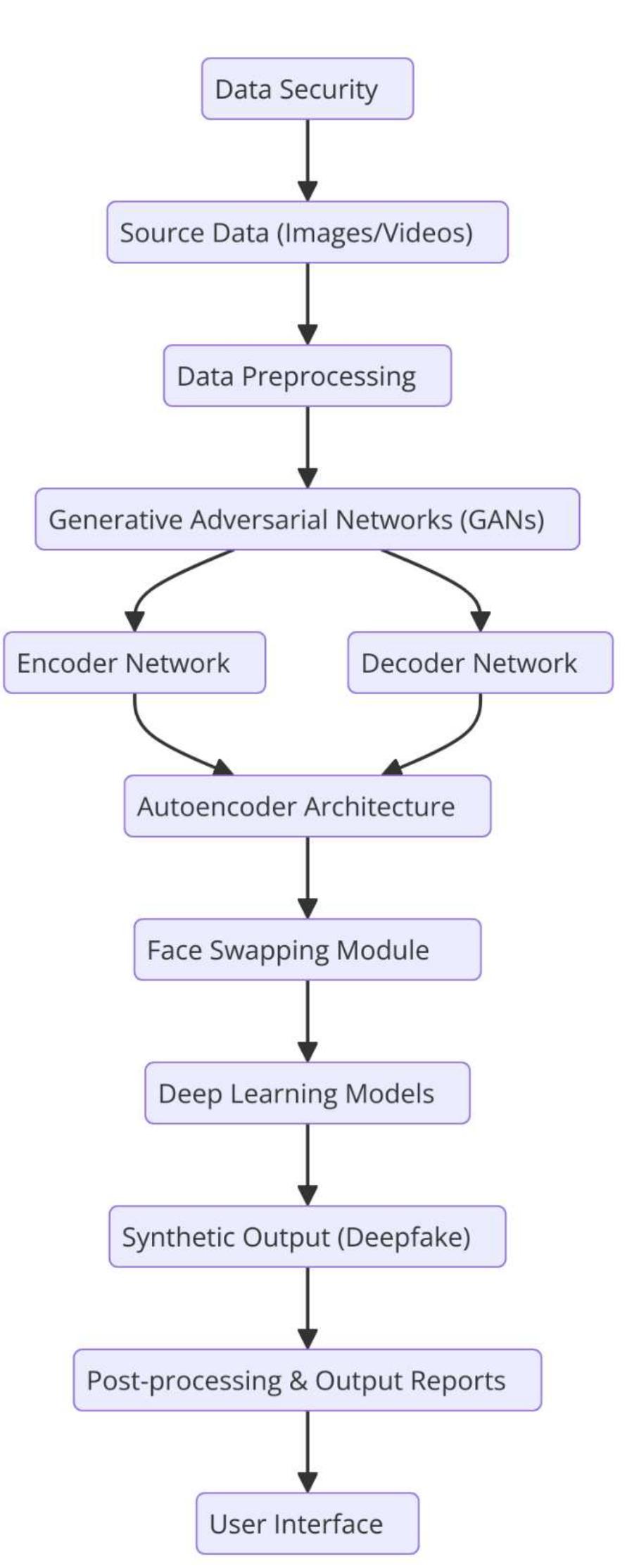 (PDF) Deepfakes: The Threat to Data Authenticity and Public Trust in ...