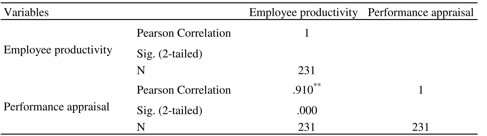 Annex- f correlation table table 4.9:model summary of