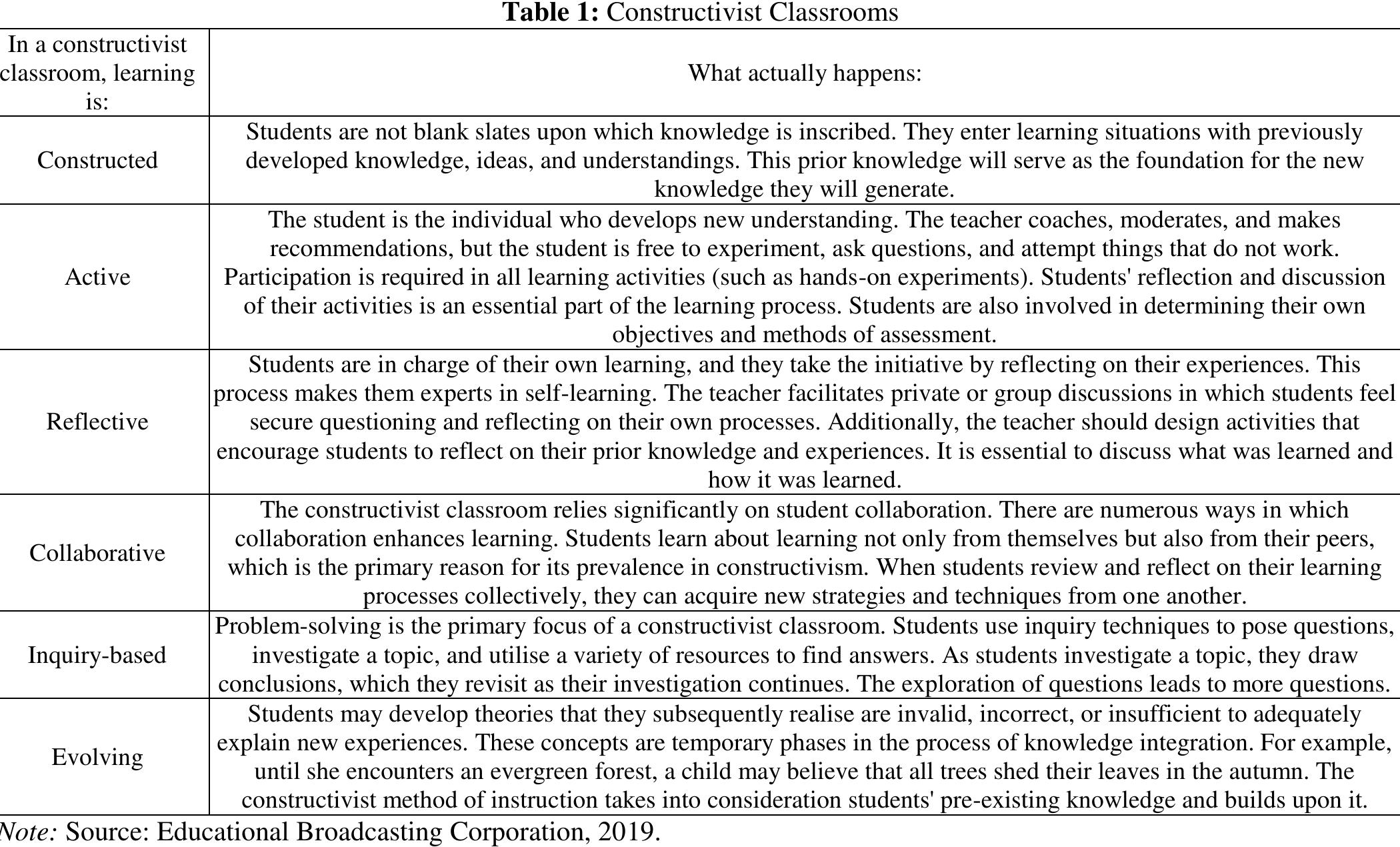 (PDF) Constructivism in Education: Exploring the Contributions of Piaget, Vygotsky, and Bruner