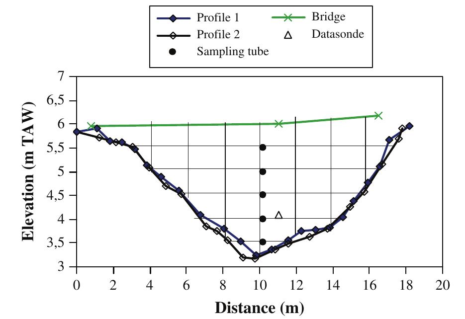 Geometry of the cross-section of the main creek (two