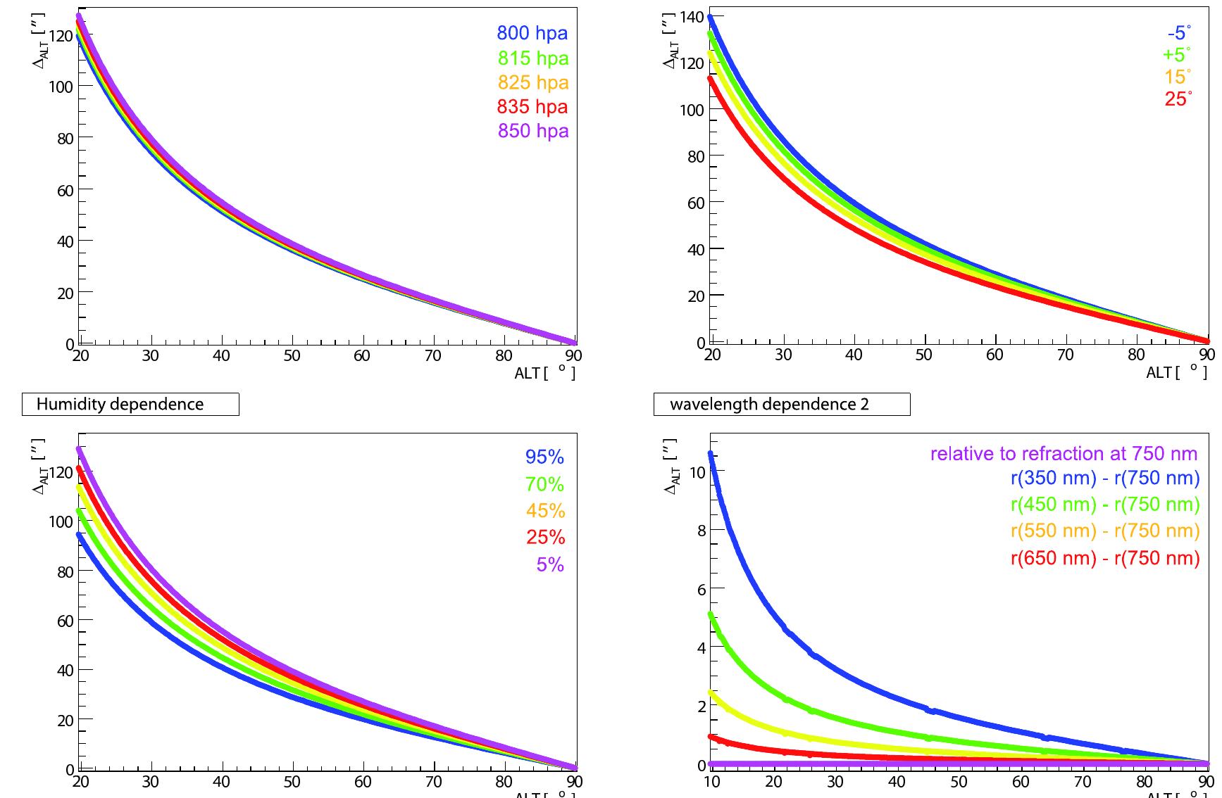 3 Atmospheric Refraction Comparison Of Different