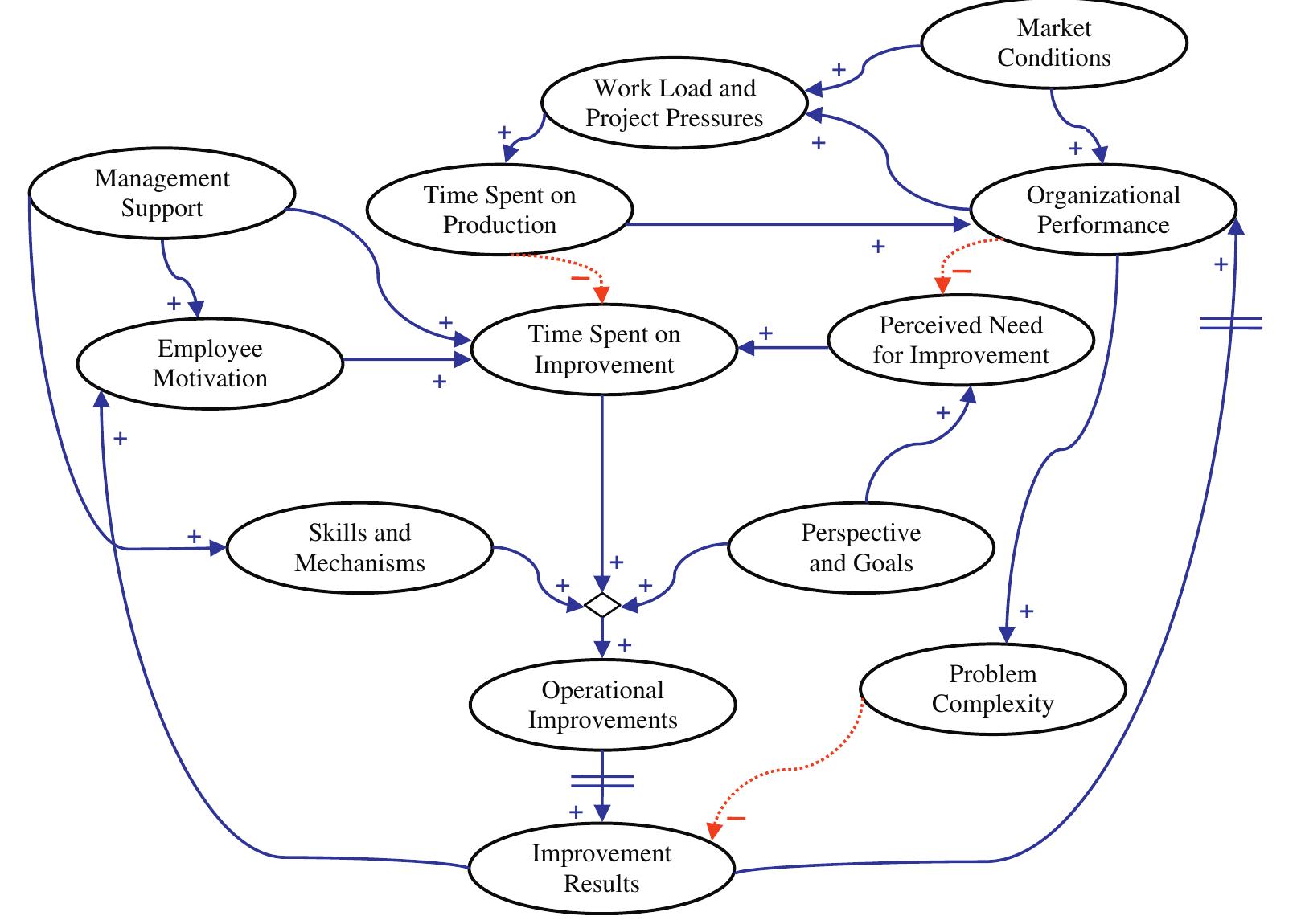 Model of performance improvement process.