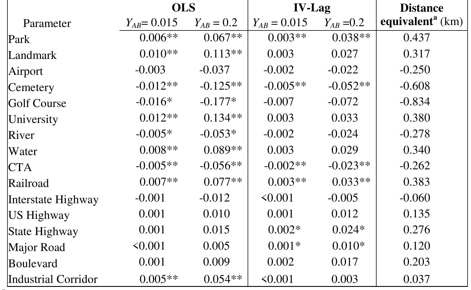 Marginal barrier effects and distance equivalents