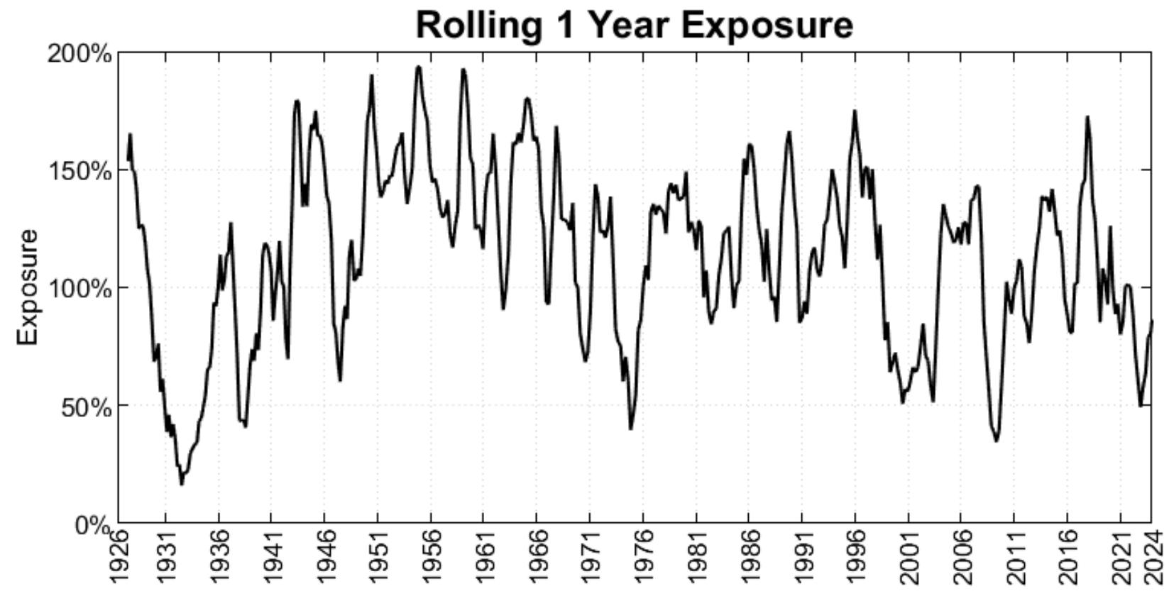 Time-varying exposure. this figure plots the 1-year rolling