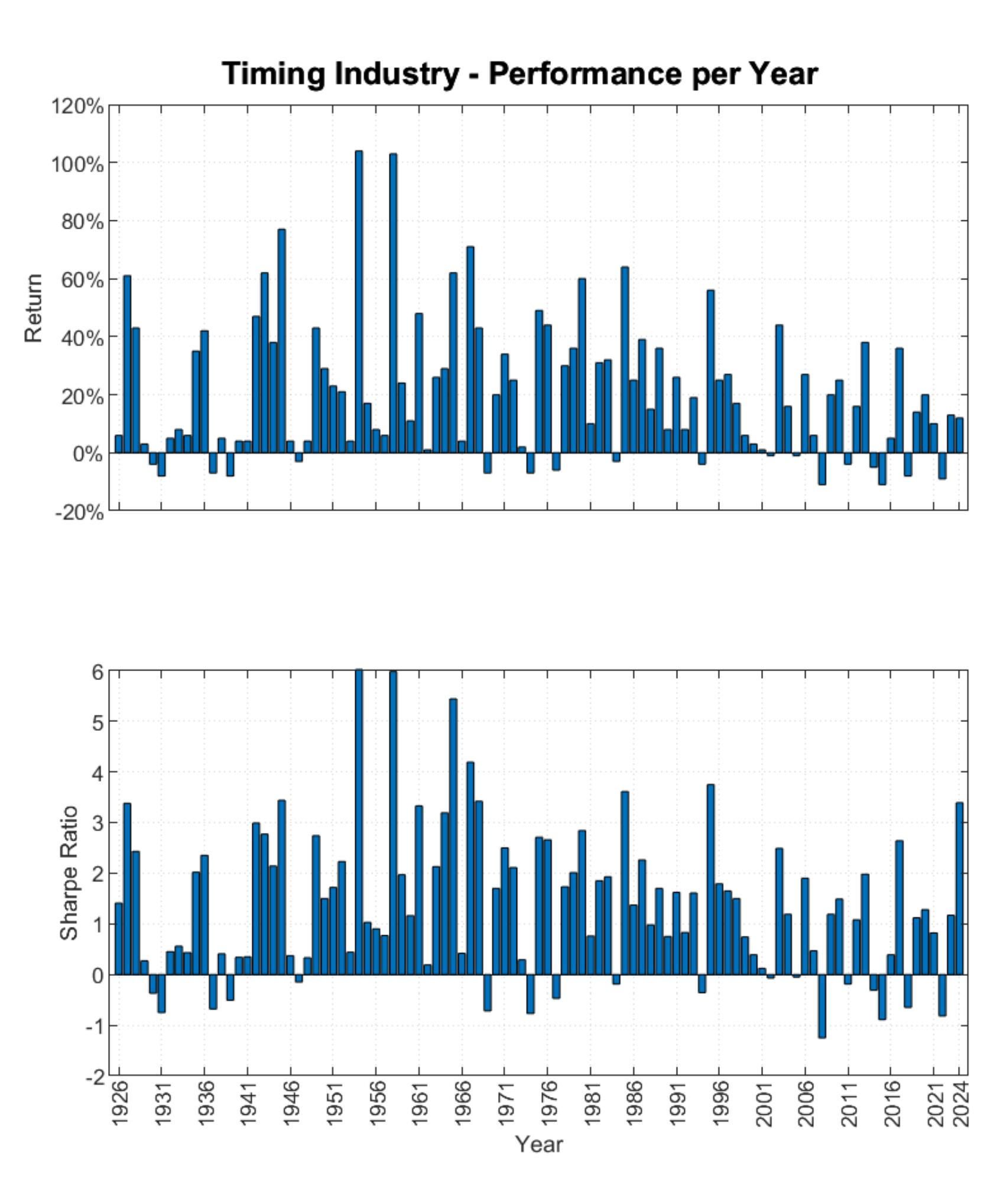 Yearly performance analysis. the top chart displays the