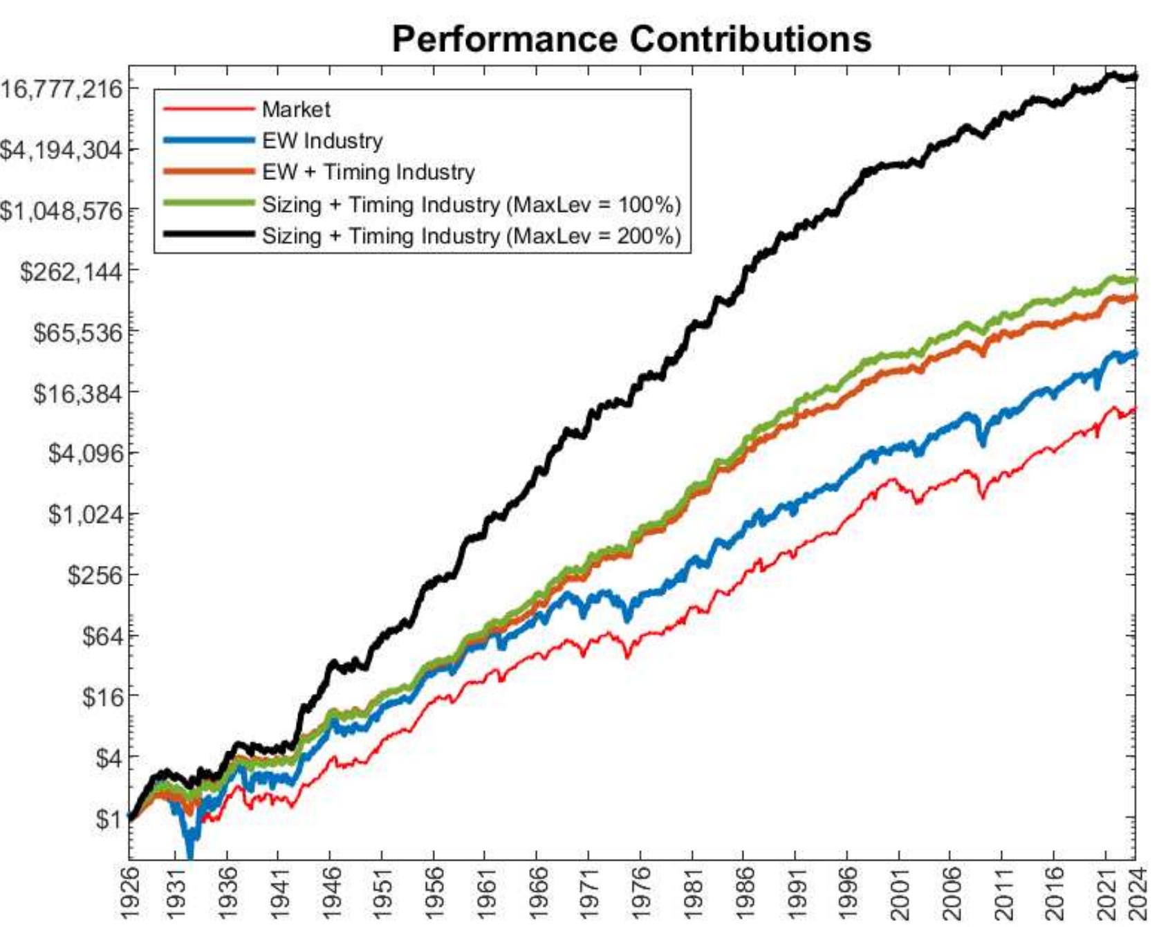 Performance contributions. the top chart displays the equity