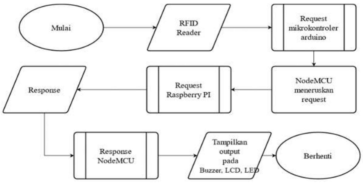 , flowchart of attendance system. the system flow diagram in