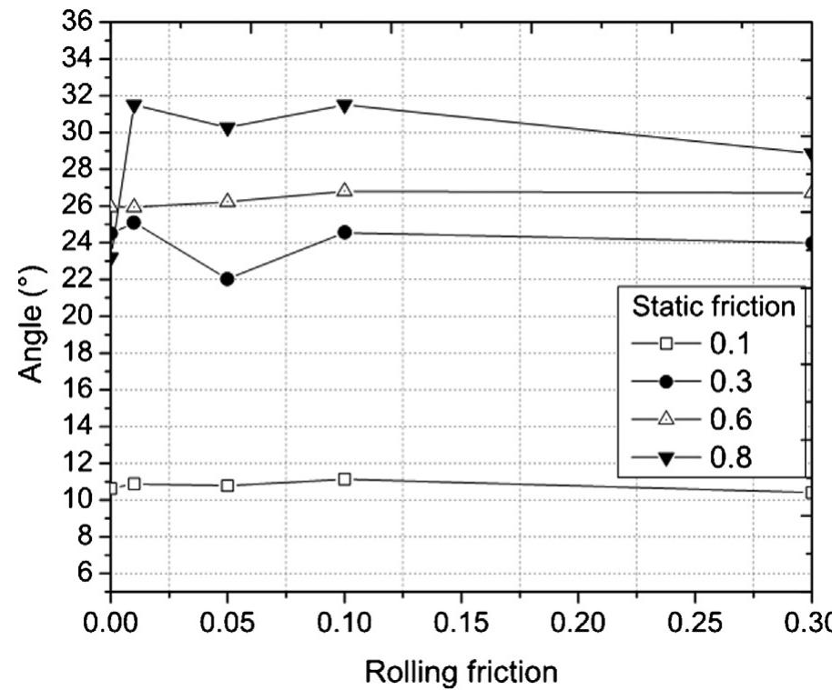Dynamic Angle Of Repose Vs Rolling Friction For Different