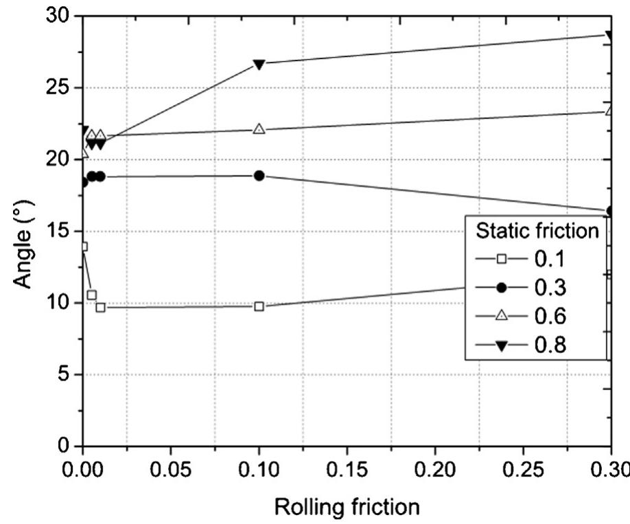 The static angle of repose vs. the rolling friction for