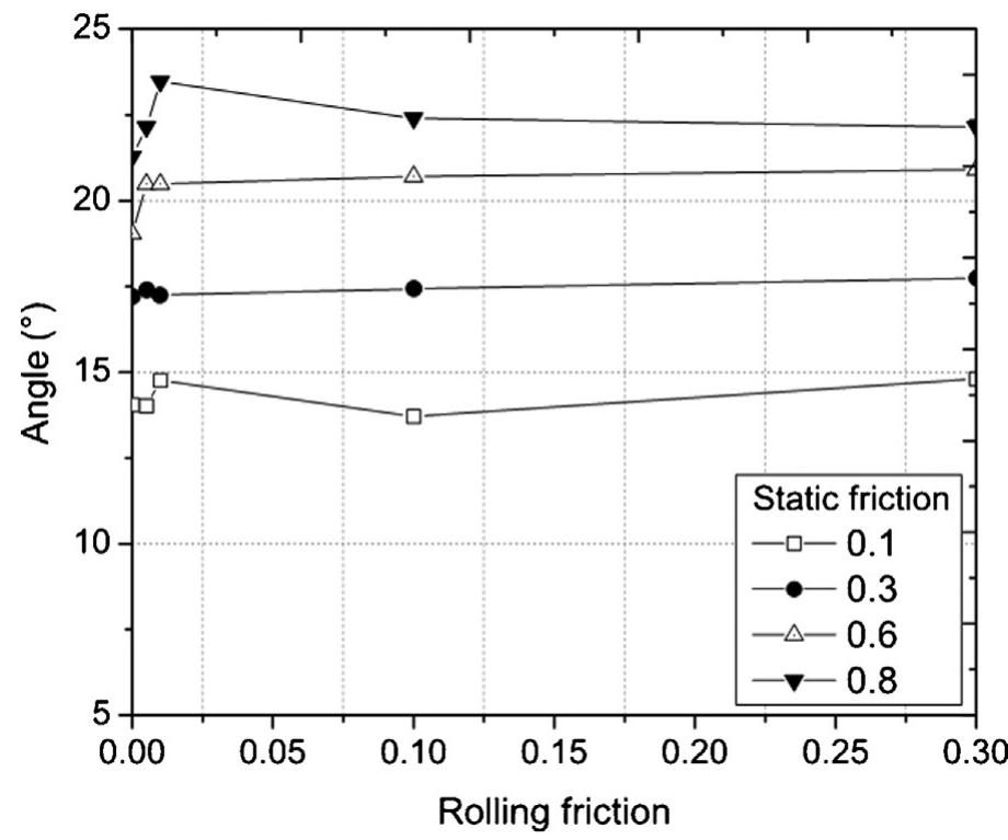 The Static Angle Of Repose Vs The Rolling Friction For