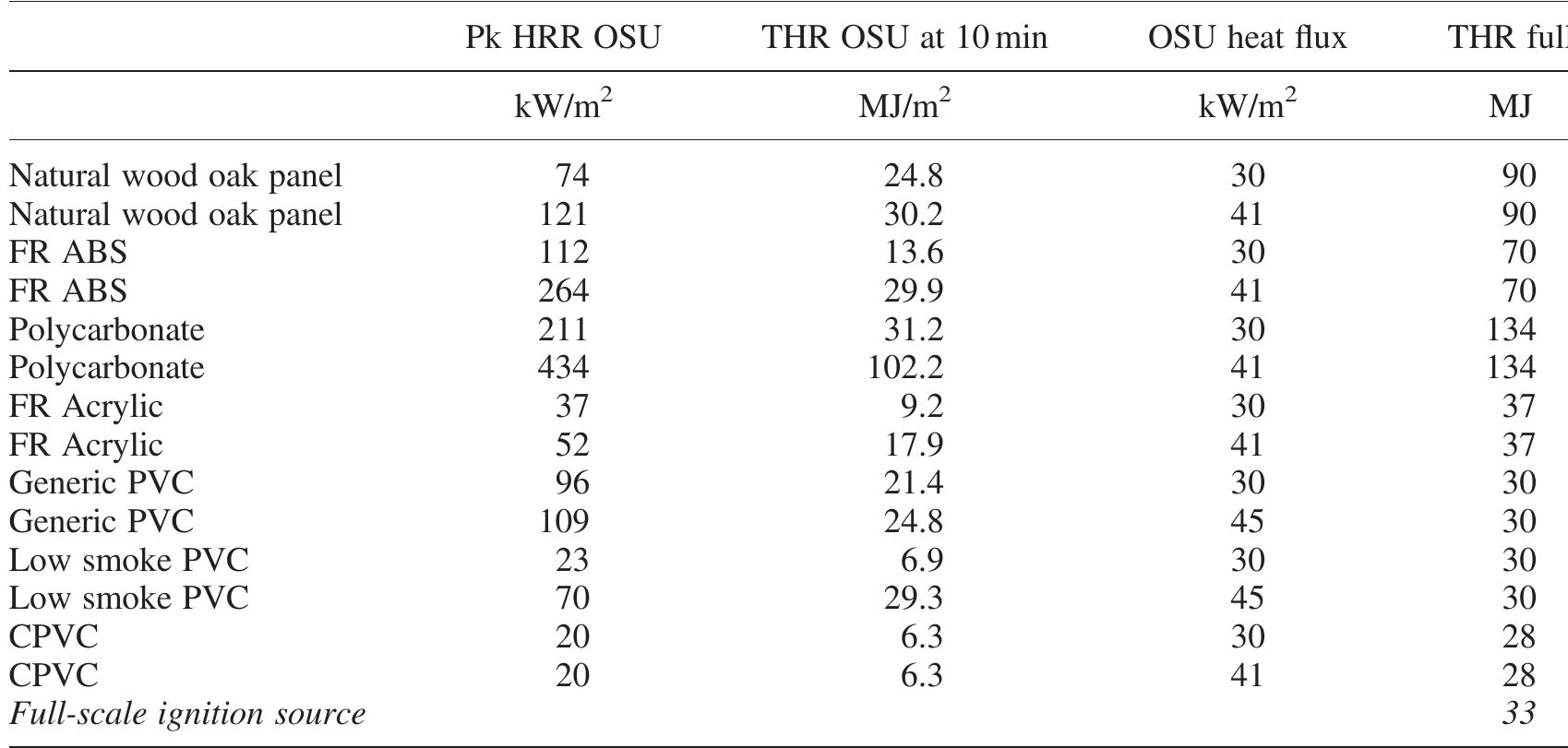 I. comparison of heat release in osu and room—corner test