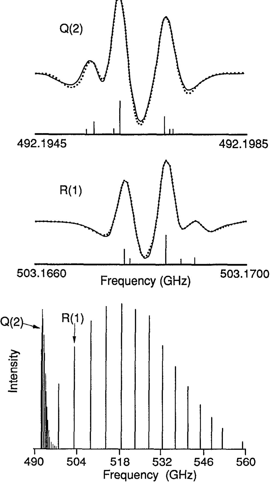 Bottom: stick spectrum of the q and r branches of the ti