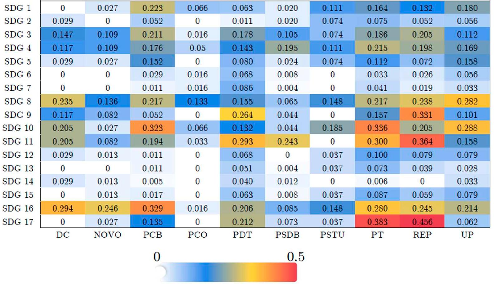 Heatmap illustrating the alignment between sdgs and