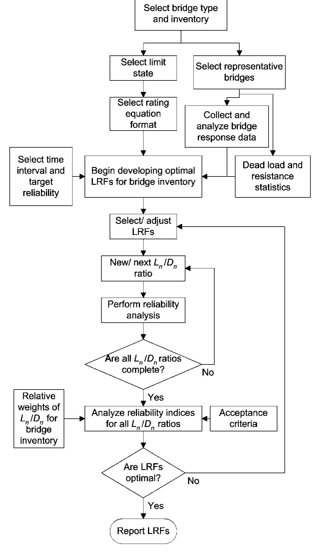 Flowchart for determining optimal load and resistance