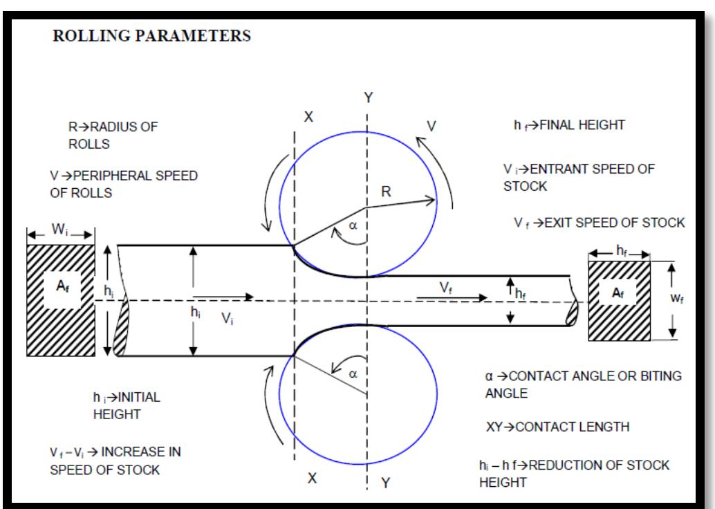 Microstructure of the product. figure 1. rolling process