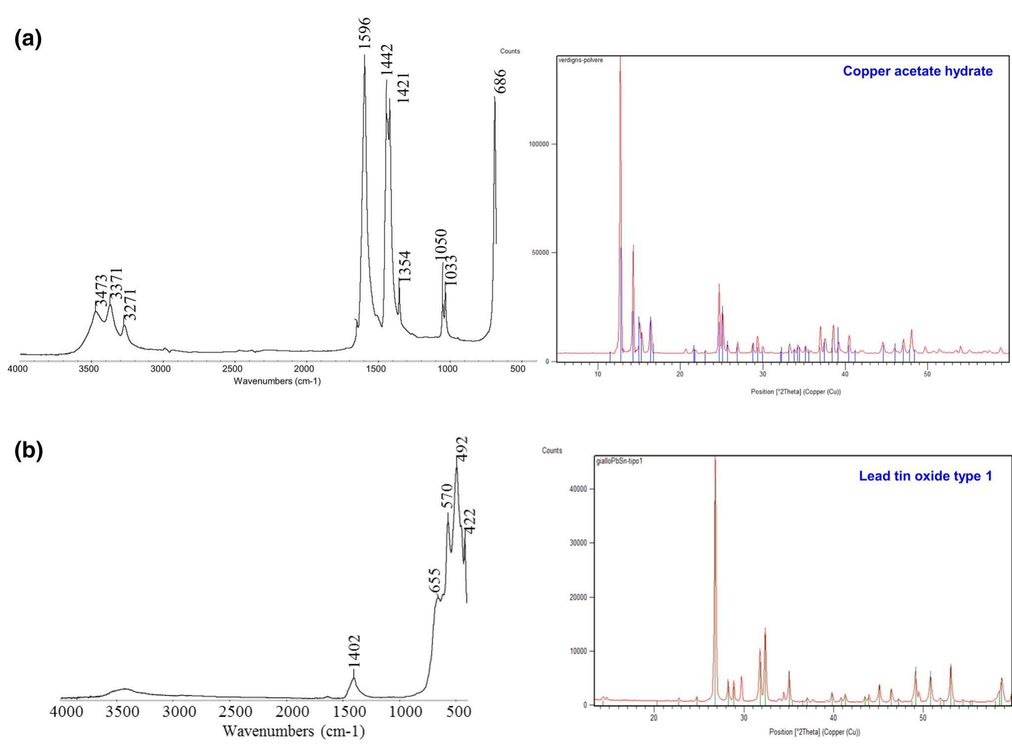 Ftir spectra in transmission mode (kbr pellet) and xrd