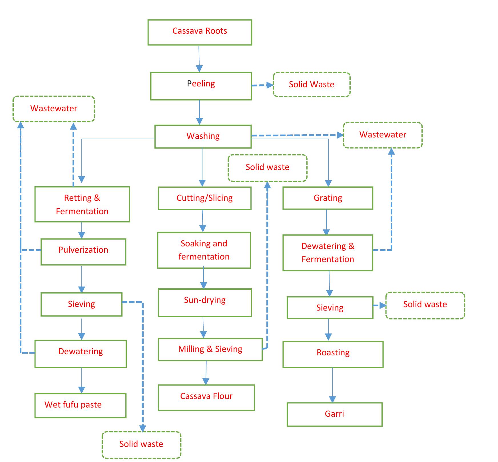 Traditional process flow chart and waste generation in the