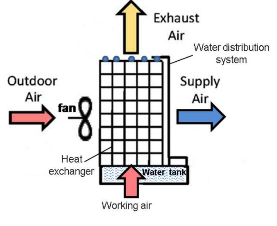 Represent the basic structure of iec consists of a heat