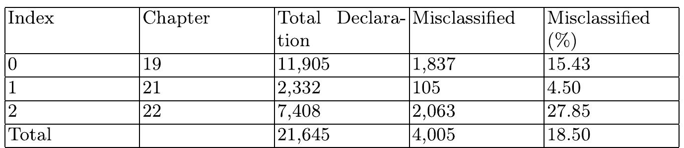 Summary of customs declarations by chapter 3.2. data