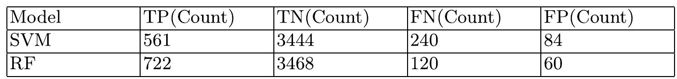 Confusion matrix after tuning confusion matrix we generated