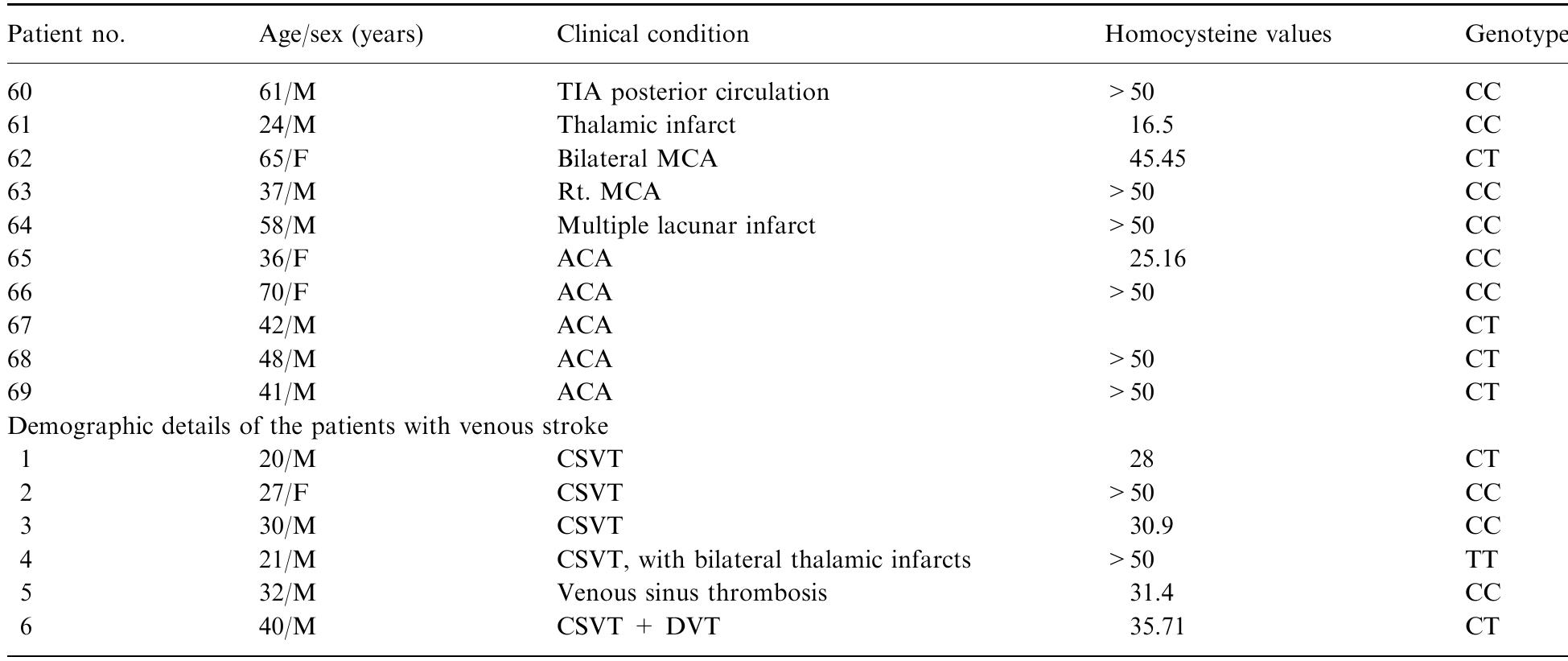 Mca, middle cerebral arterial stroke; ica, internal carotid