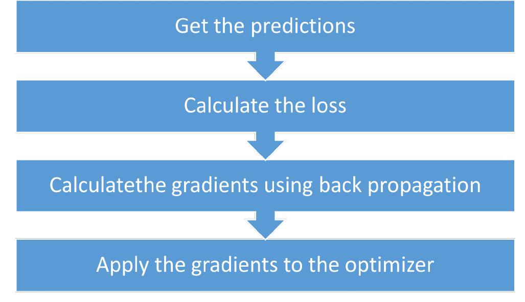 Flowchart of cycle gan training process