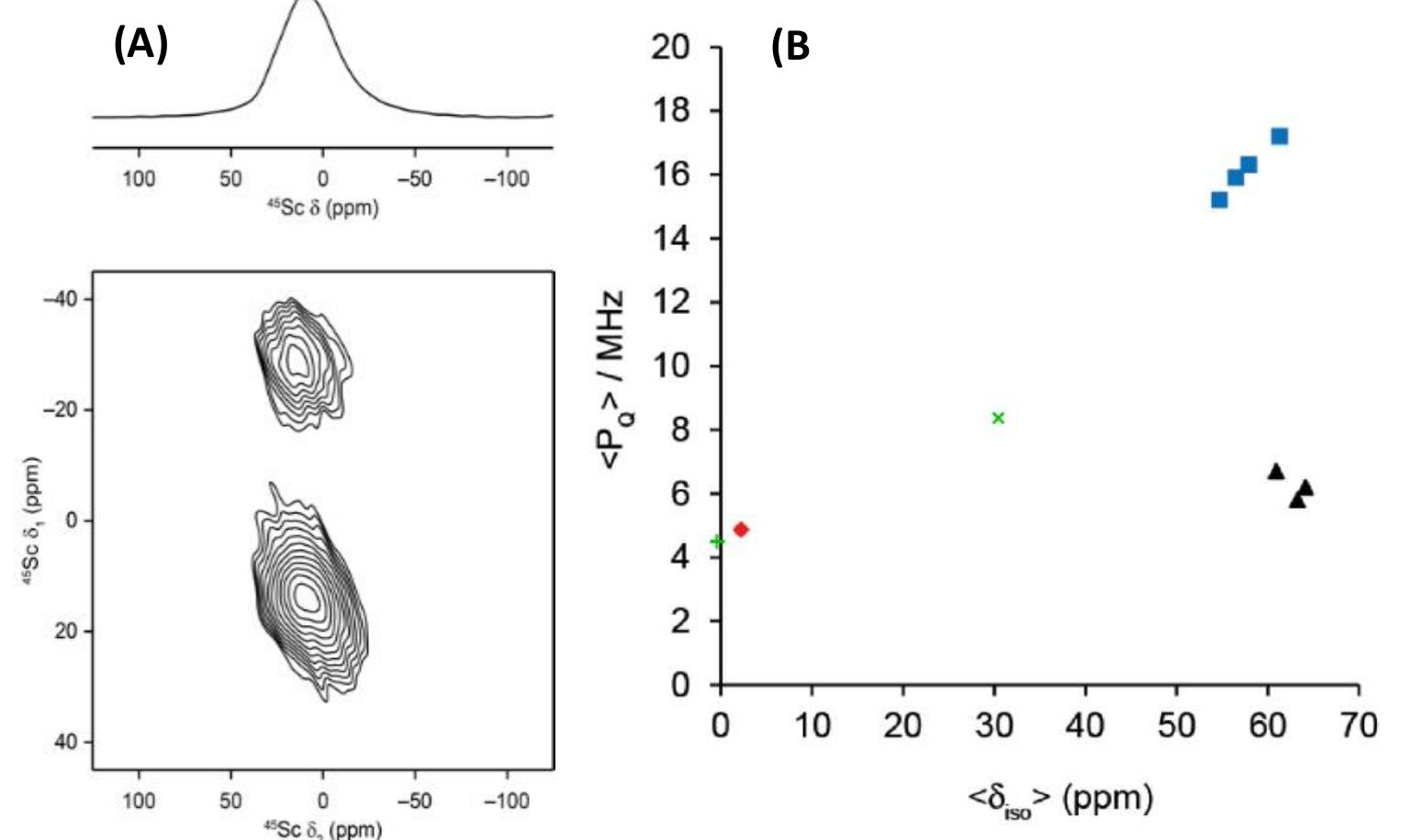 (a) *sc mas nmr and mq mas nmr spectra of sta-27 and (b)
