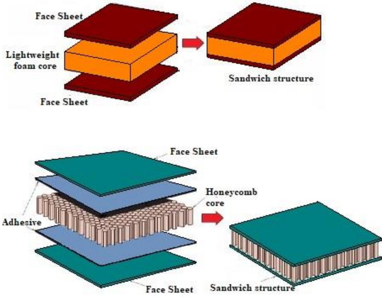 Sandwich composite structures schematization fibers are