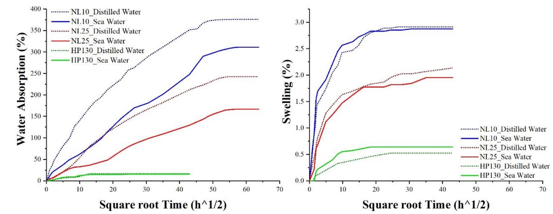 Water absorption and swelling curves as a function of