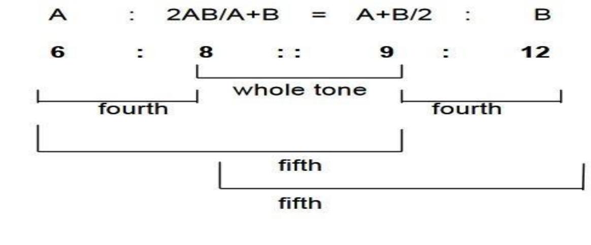 The harmonic proportion see the below image demonstrating