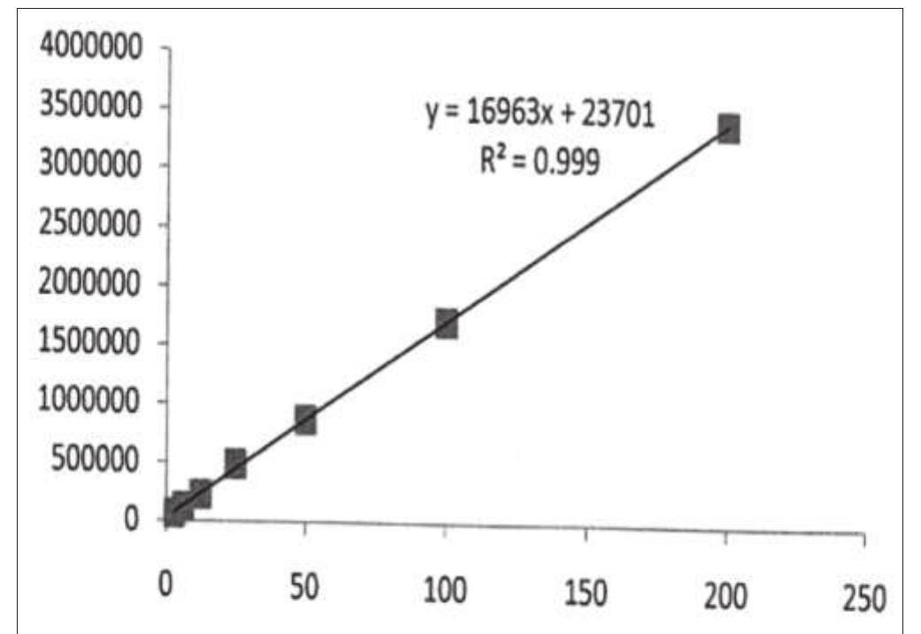Figure 6 Development And Validation Of Rp Hplc Method For