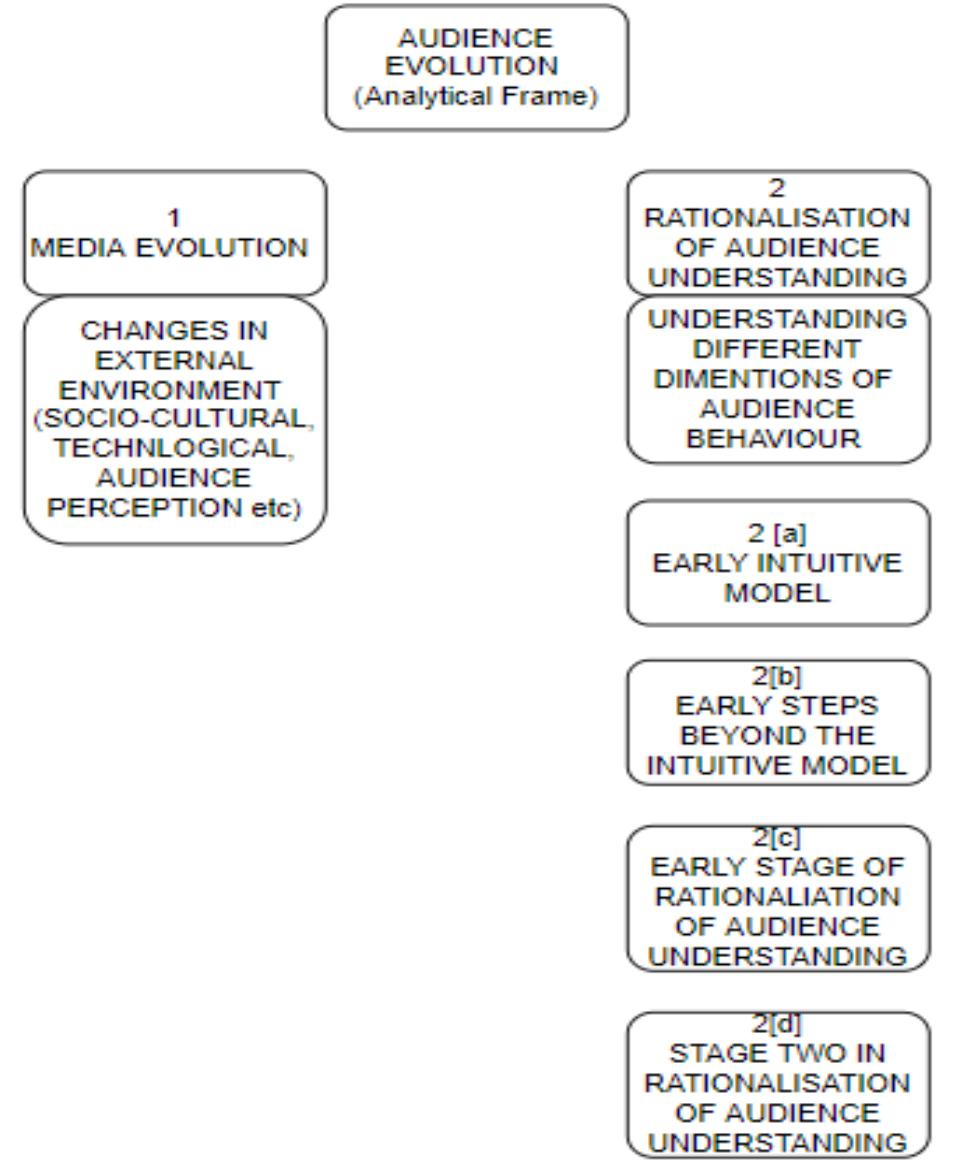 (PDF) Determinants of Media Consumption by Audience -Creating a ...