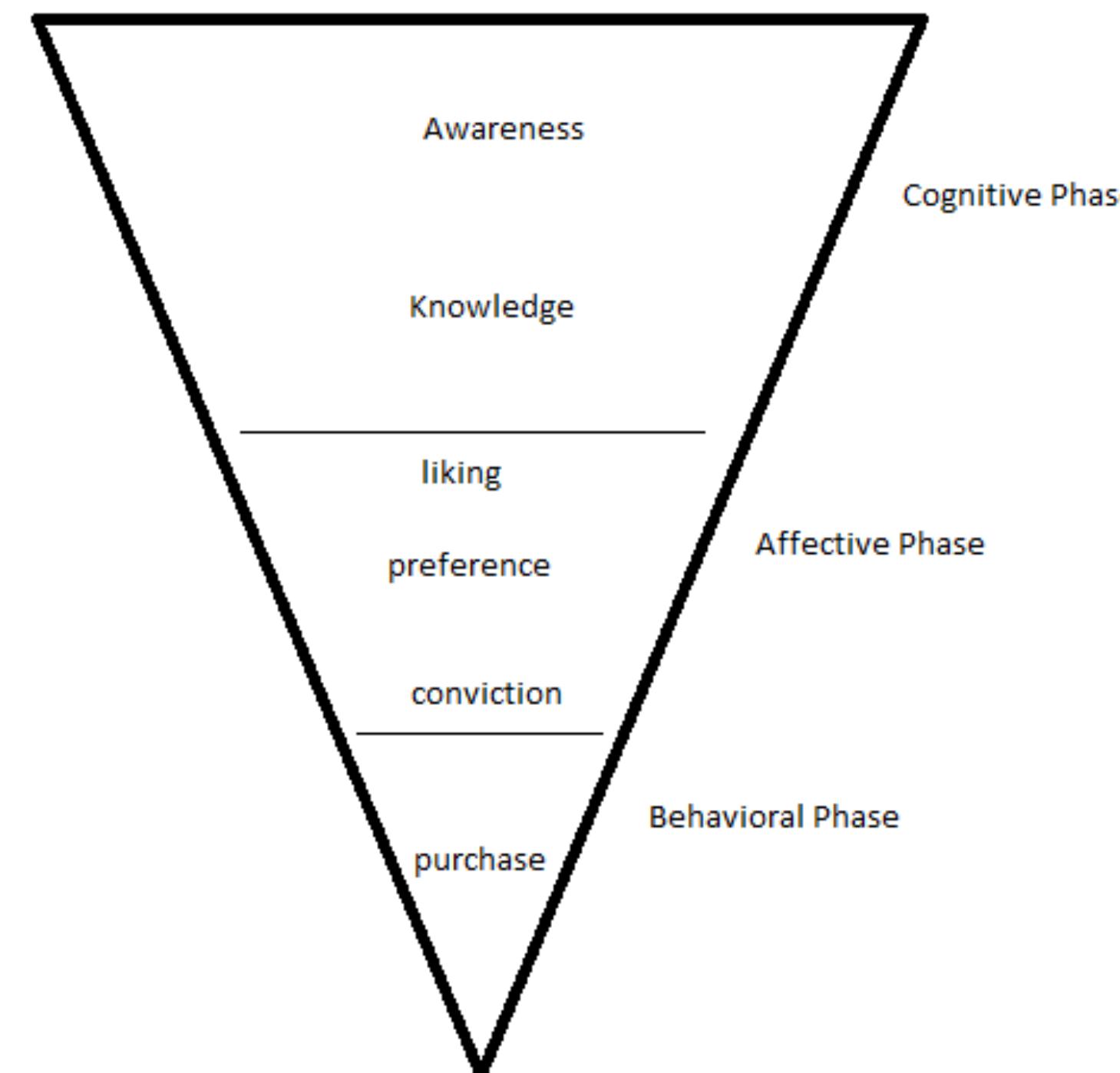 Hierarchy of effects as conceptualized by lavidge and