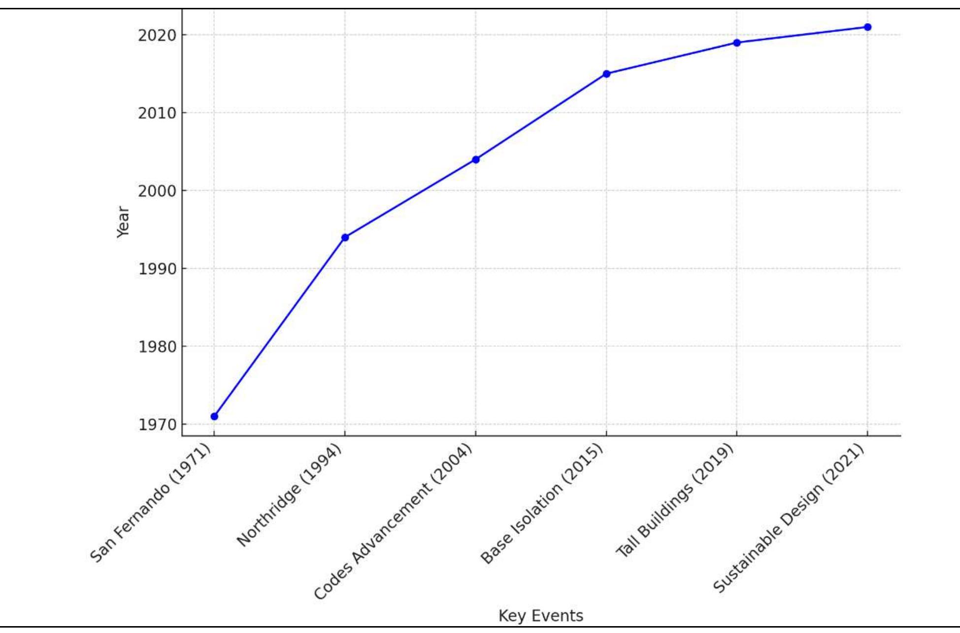 (PDF) EARTHQUAKE-RESISTANT BUILDING DESIGN: INNOVATIONS AND CHALLENGES
