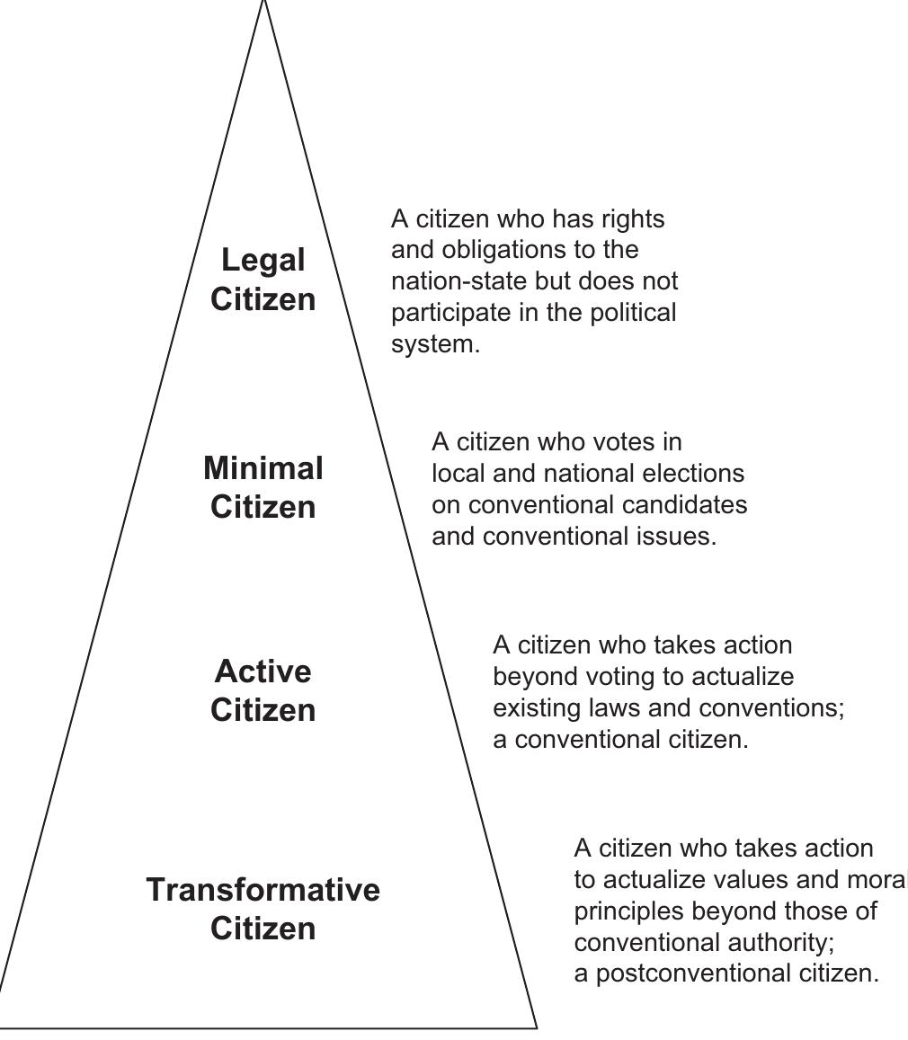 Types of citizens, defined by four levels of participation.